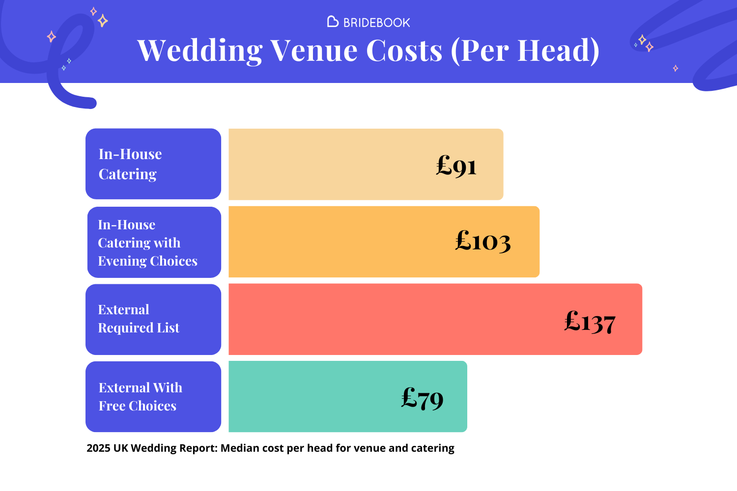 How Much Does Wedding Catering Cost? The 2025 Average Revealed ...
