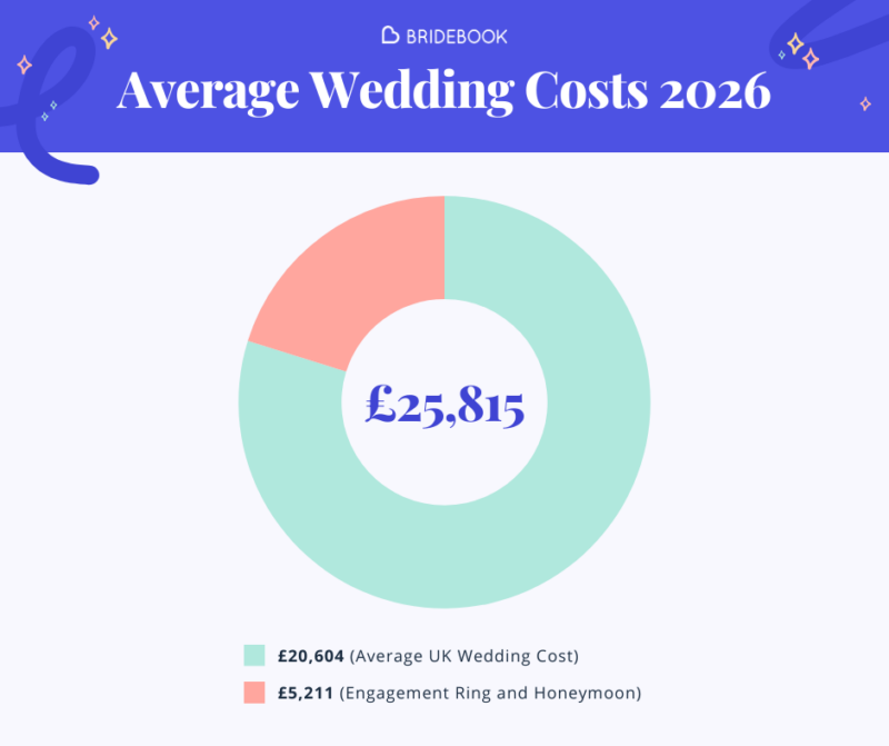 The Average Cost of a UK Wedding in 2026 is £20,604 - Bridebook
